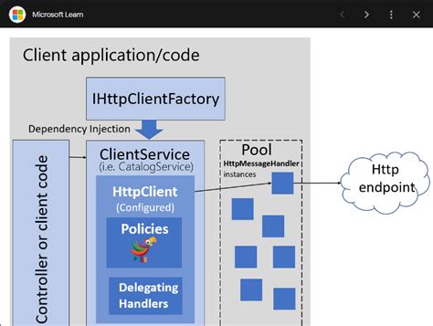 C Ihttpclientfactory And Services Addhttpclient Between Relationship