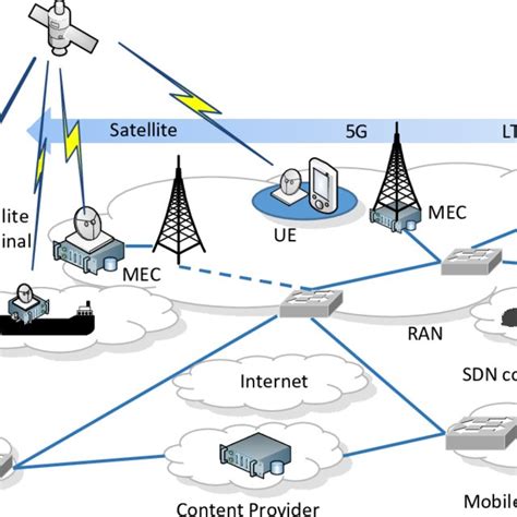 High Level Communication Architecture Of An Autonomous Ship Download Scientific Diagram