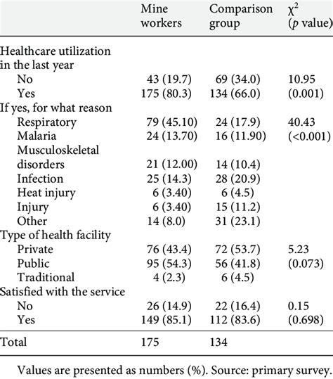 Health Care Utilization In The 12 Months Preceding The Survey