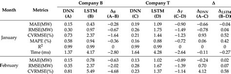 Comparison Of The Dnn And Lstm Performances For Medium Term Electric Download Scientific