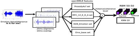 Block Diagram Of The Audio Based Emotion Recognition Pipeline Input