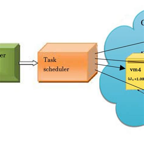 The System Model Of Proposed Task Scheduling In A Cloud Environment Download Scientific Diagram