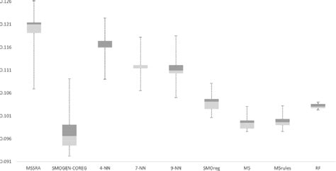 the smogn coreg and m5 models achieved the better mae result