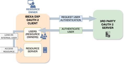 Oauth2 Client