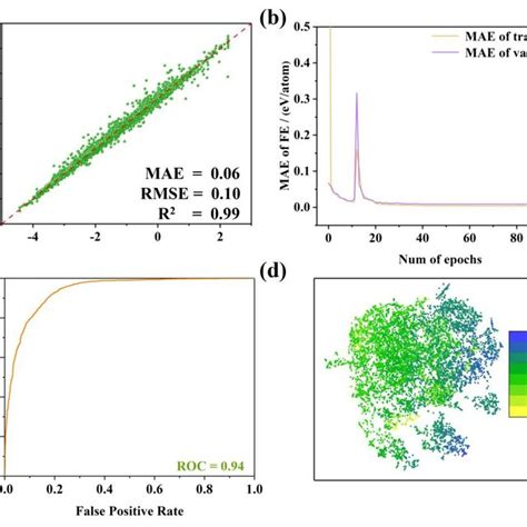The Model Performance Of Sli Gnn On The Materials Project Dataset A Download Scientific