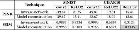 table 1 from model inversion attacks against collaborative inference