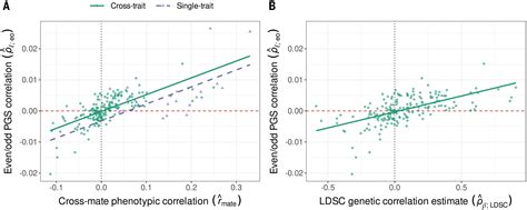 Cross Trait Assortative Mating Is Widespread And Inflates Genetic Correlation Estimates Science