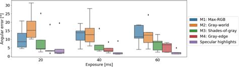 Angular Error Of Baseline Methods And Our Proposed Method Specular