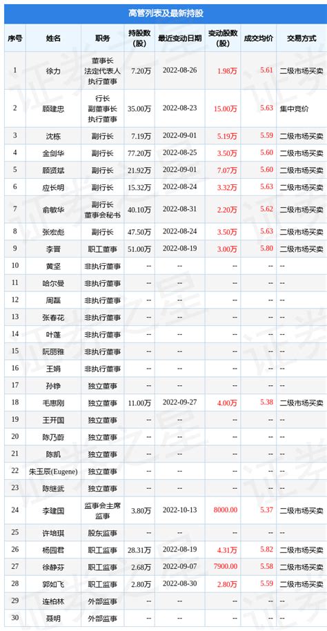 沪农商行10月13日公司高管李建国增持公司股份合计8000股 数据 整理 信息
