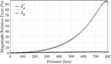 Influence Of Mutual Coupling Modelling On The Effectiveness Of A Distance Relaying Algorithm
