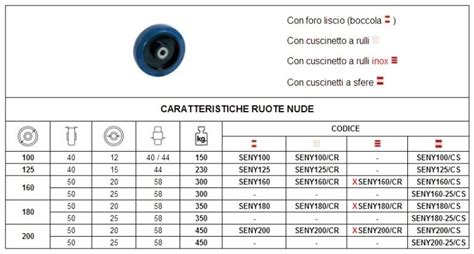 Realizzazione Ruote Industriali In Gomma Torino O M G