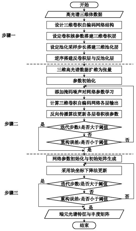Hyperspectral Unmixing Algorithm Based On Denoised Three Dimensional Convolutional Self Encoding