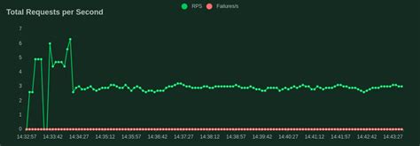 Investigate Delays On Api With High Number Of Requests In Parallel