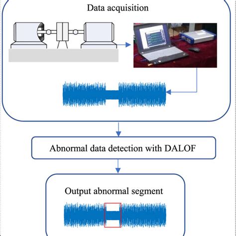 abnormal detection process of vibration signal download scientific