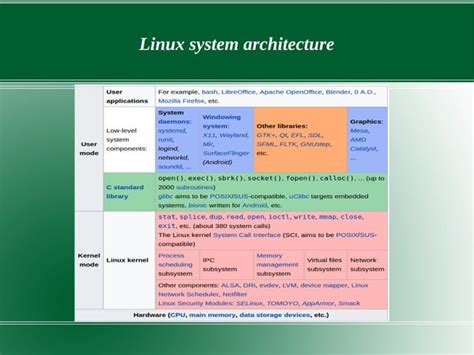 Linux Kernel Architecture PDF Operating Systems Computer Software And Applications