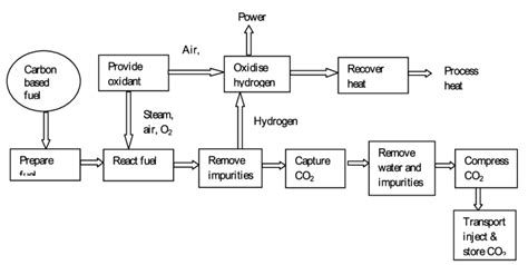 Simplified Illustration Redrawn Of Pre Combustion Co 2 Capture