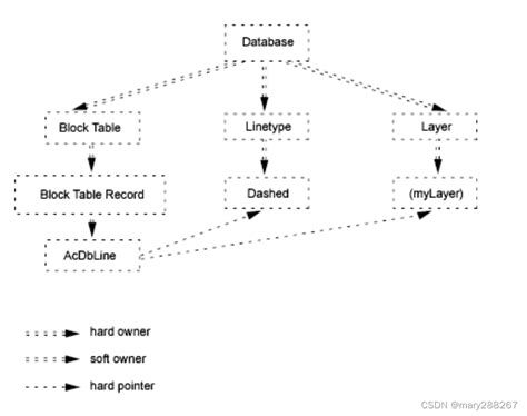 ObjectARX的对象引用关系以及深克隆deepClone CSDN博客