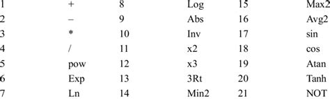 Functions Of Gene Expression Programming GEP Model Serial Number