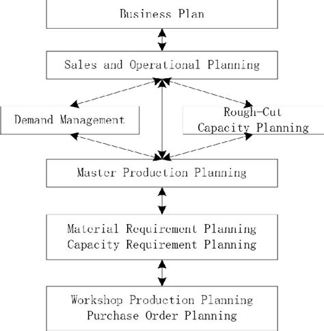 Erp Planning System Download Scientific Diagram