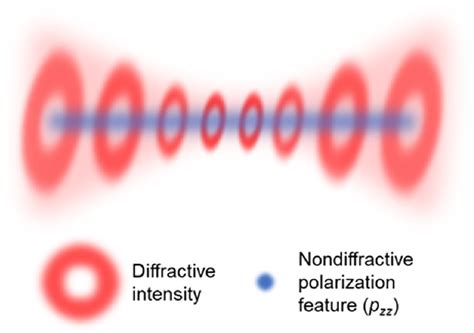Figure 1 From Nondiffractive Polarization Feature Of Optical Vortices Semantic Scholar