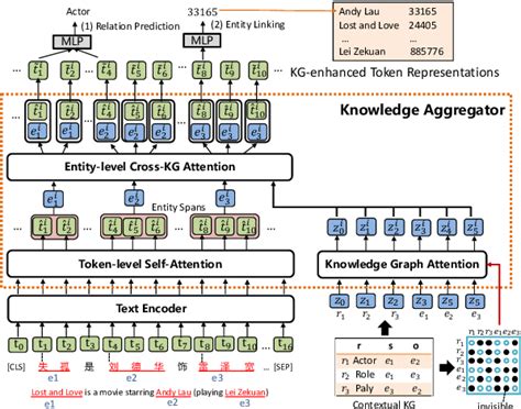 Figure 2 From Klmo Knowledge Graph Enhanced Pretrained Language Model With Fine Grained