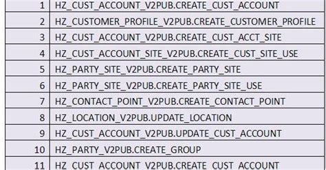Guru Oracle Apps TCA API S