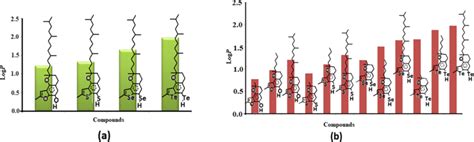 Calculate Logp Values Of The A Compounds And B As A Function Of The