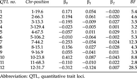 For Regression Effects Of Main Effect Qtls Detected With Bayesian