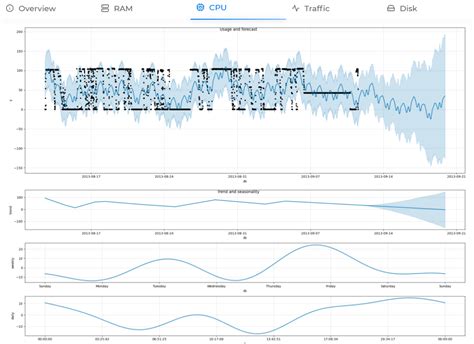 Sowa Ai Driven Infrastructure Load Forecasting