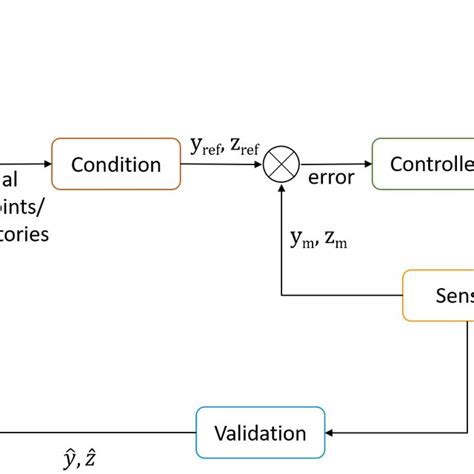 the three different schemes in real time optimization download