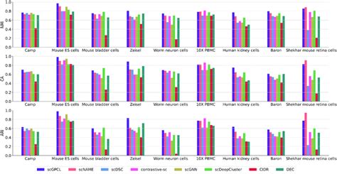 performance comparisons of scgpcl and other baselines on the nine real