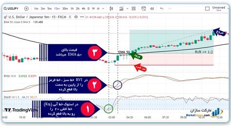 استراتژی کراس خطوط Stochastic مارکت سازان