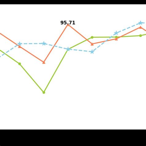 F1 Scores Of Different Fusion Strategies On Resume Download