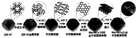 Hollow Manganese Doped Cobalt Nickel Oxide Coated Nitrogen Doped Carbon Nanocomposites And