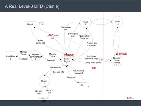 Application Security Architecture And Threat Modelling Ppt