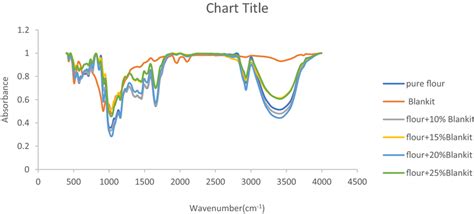 Ft Mir Spectra In The Range Of 4004000 Cm⁻¹ For Flour Samples