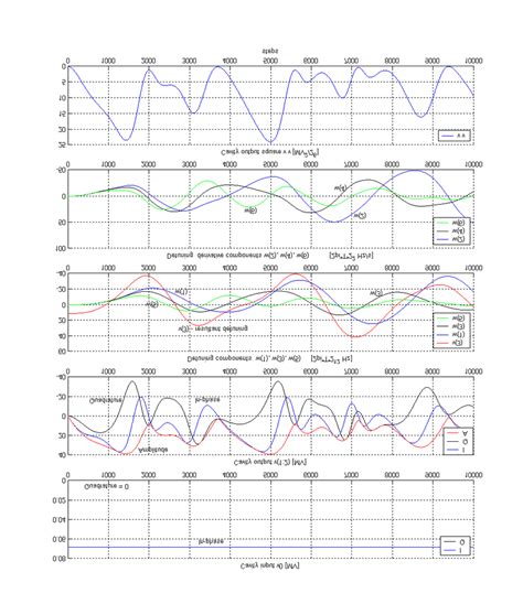 Step Response For Scaled Variables Of Modified Discrete Cavity Model