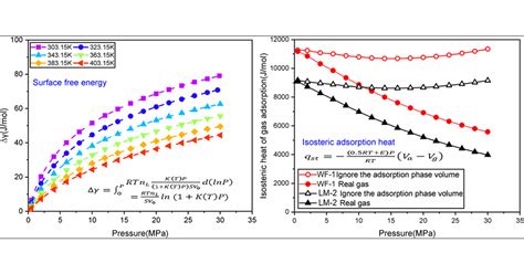 Kinetic And Thermodynamic Characteristics Of Supercritical Methane Adsorption On Organic Rich
