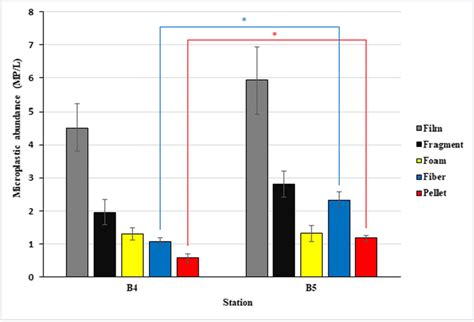 Comparison Of Mean Microplastic Density In Water ± Sd By Shape At