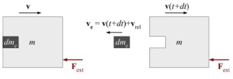 Motion Of A Variable Mass System Download Scientific Diagram