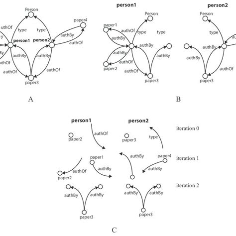 example rdf graph a with two subgraphs of depth 2 b and examples