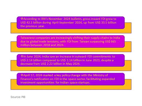Fdi In India Hits 1 Trillion Key Economic Insights And Growth