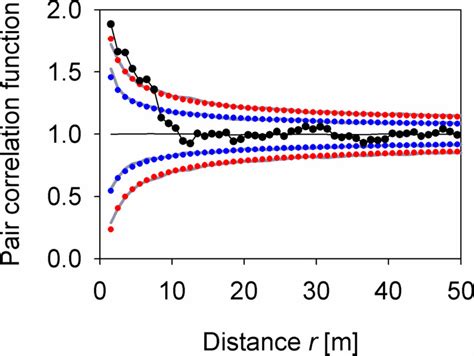 Different Simulation Envelopes For S Turbacensis Empirical Pair Download Scientific Diagram