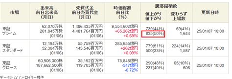 No22762545 指数上がっても値下がり多すぎ問 日経平均株価【998407】の掲示板 20250107 株式掲示板