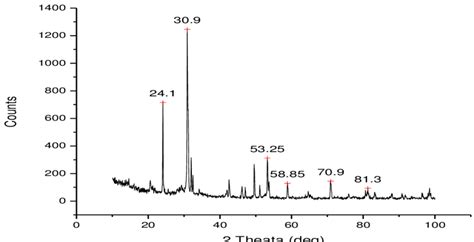 Xrd Pattern Of The Adsorbent Download Scientific Diagram