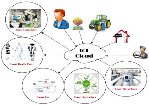 Architectural Threats To Security And Privacy A Challenge For Internet Of Things Iot Applications