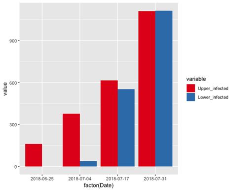 Grouping Make A Grouped Bar Chart Of Two Percentage Variables In R
