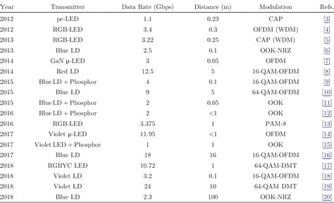 Table 1 From A Tutorial On Laser Based Lighting And Visible Light Communications Device And