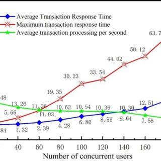 Analysis Of The Number Of Concurrent Users Download Scientific Diagram