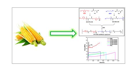 Synthesis And Properties Of Biobased Multiblock Polyesters Containing